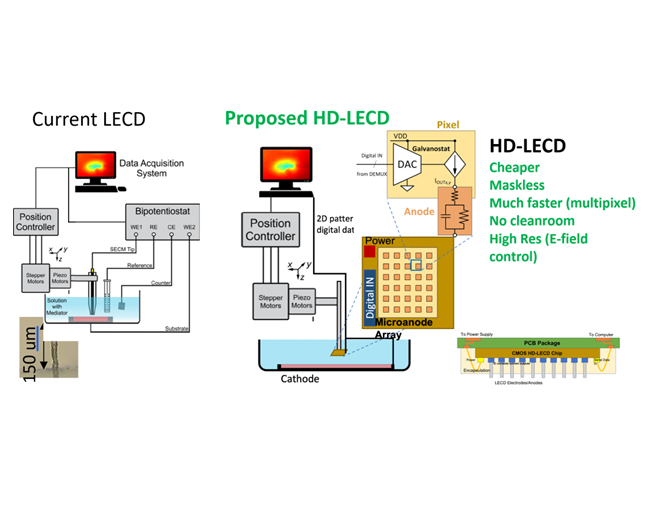 High Density Electrochemical Additive Manufacturing with CMOS ... High Density Electrochemical Additive Manufacturing with CMOS ...